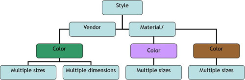 Apparel & Softgoods | Careware Systems Sdn Bhd