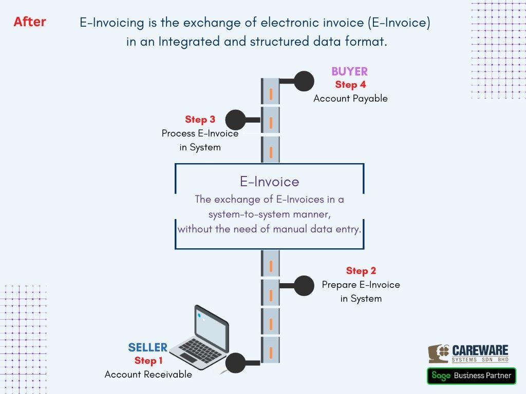 e Invoice | Careware Systems Sdn Bhd